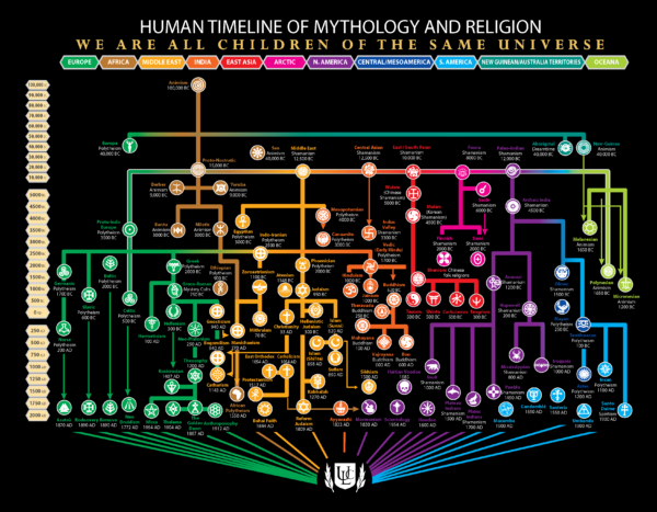 Human Timeline of Mythology and Religion - Universal Life Church